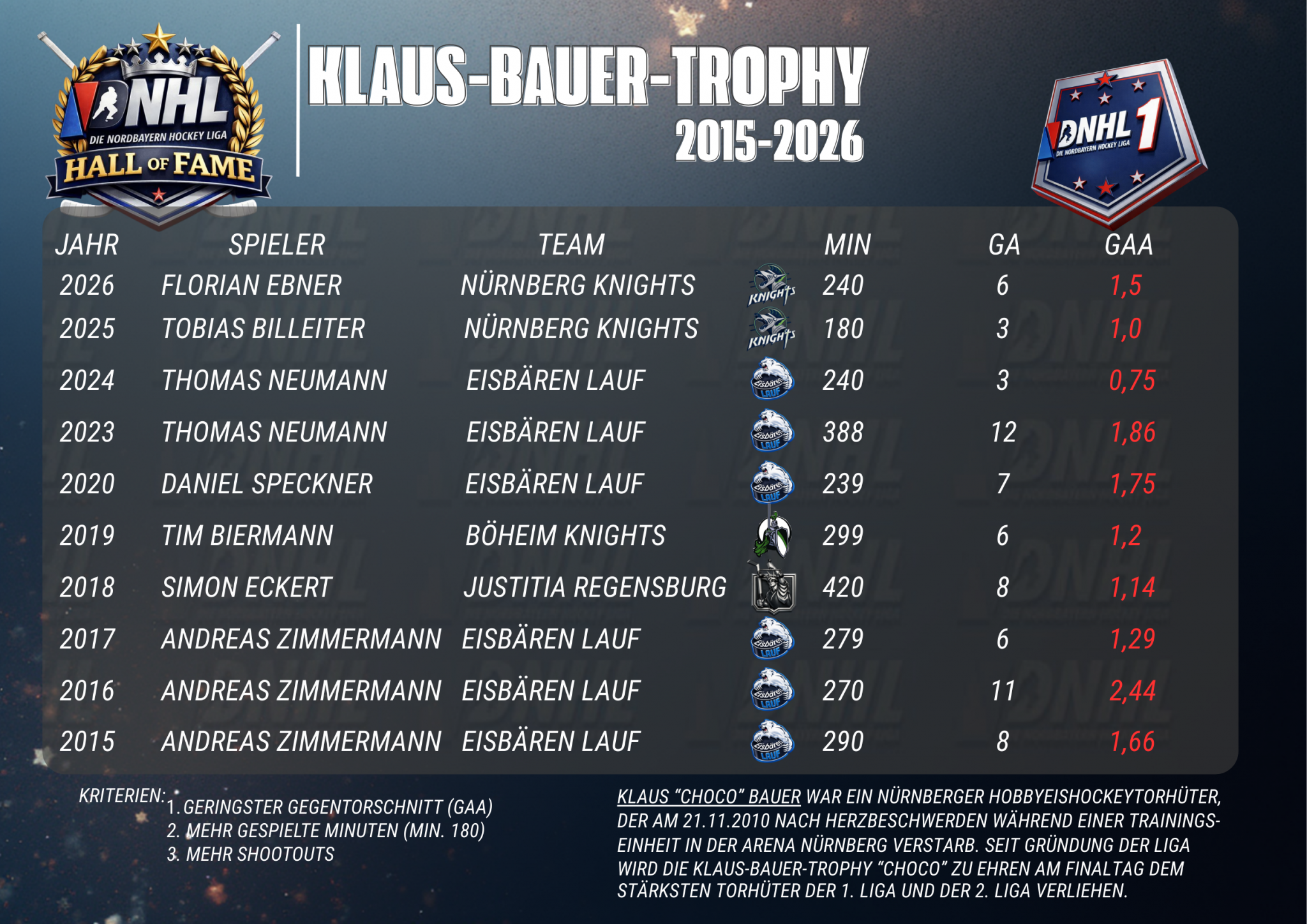 Klaus-Bauer-Trophy DNHL1 – DNHL Eishockey e.V.